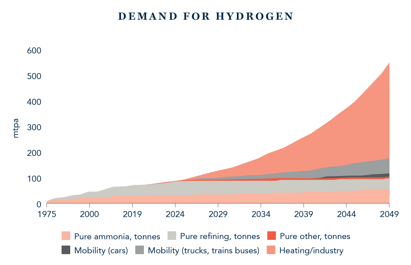 Hydrogen – Walter Scott & Partners – Bespoke Equity Portfolio Management